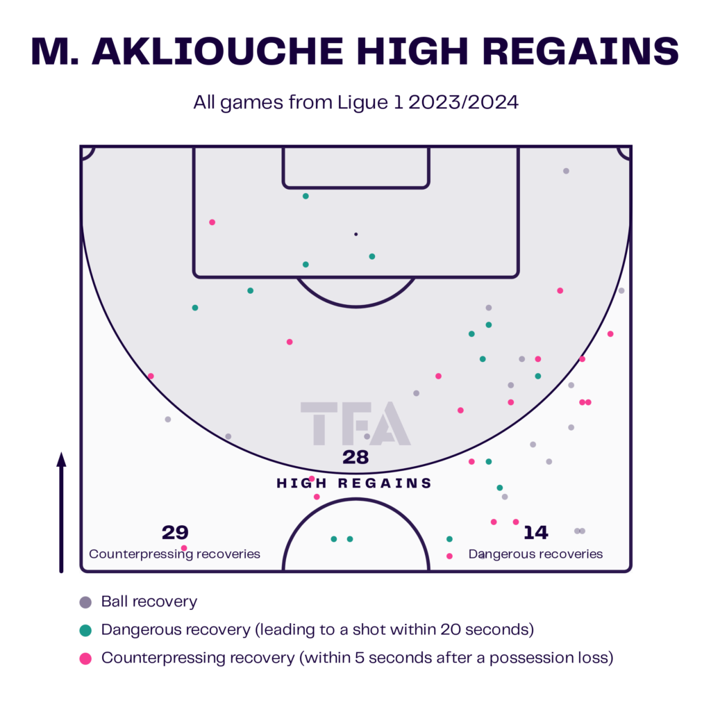 Maghnes Akliouche – AS Monaco: Ligue 1 2023-24 Data, Stats, Analysis ...